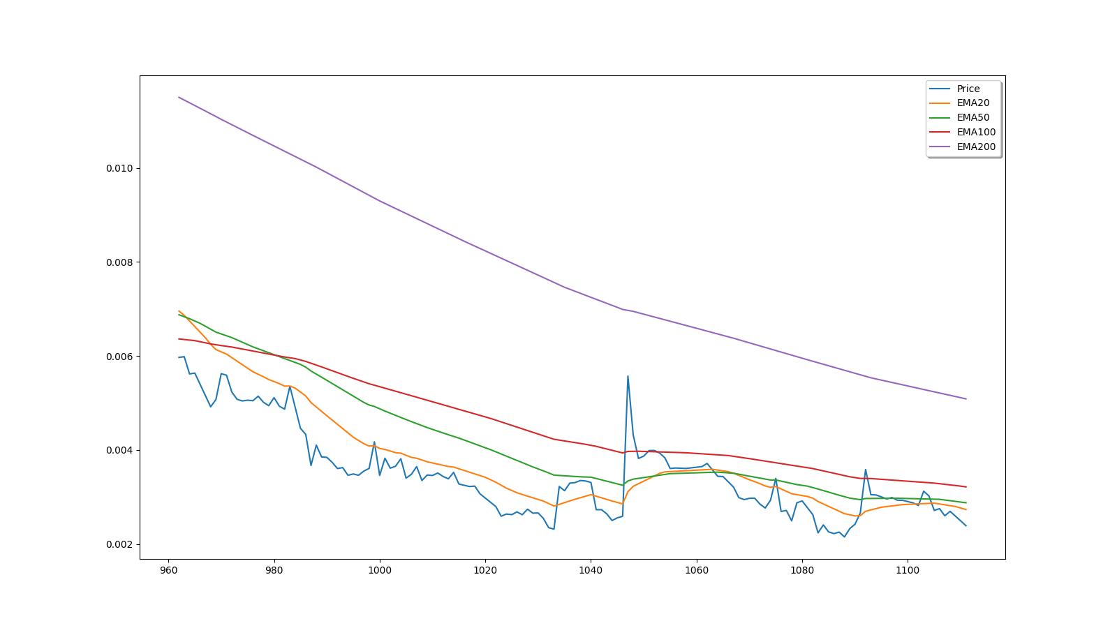 Giant Mammoth Exponential Moving Averages