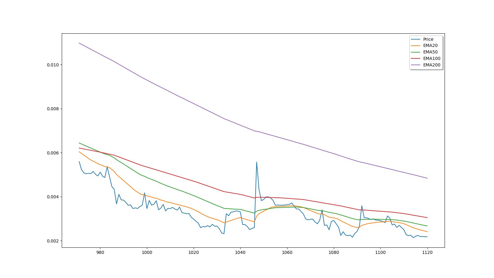Giant Mammoth Exponential Moving Averages