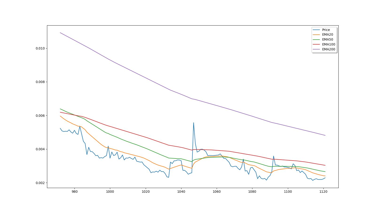 Giant Mammoth Exponential Moving Averages