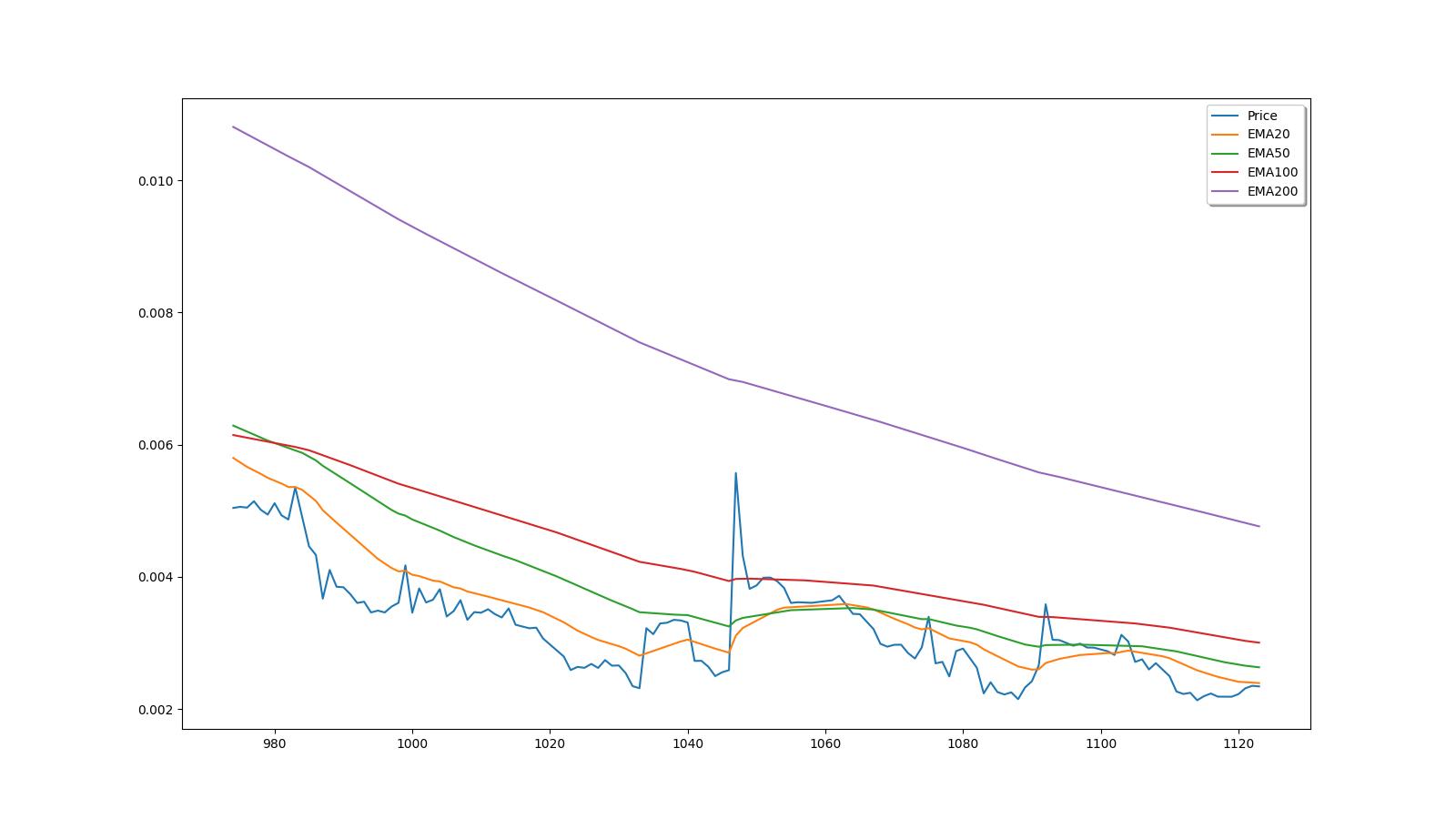 Giant Mammoth Exponential Moving Averages