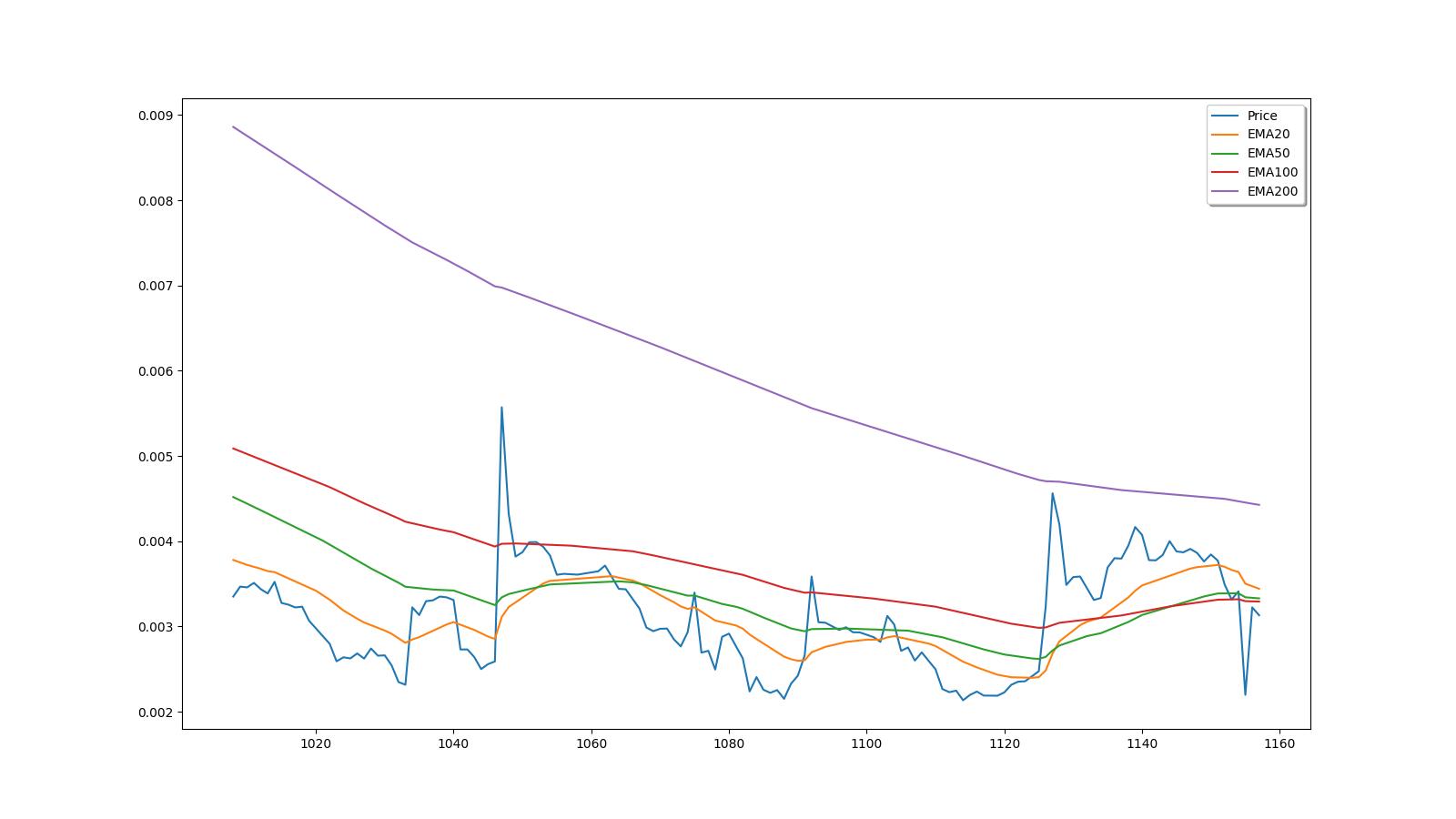 Giant Mammoth Exponential Moving Averages