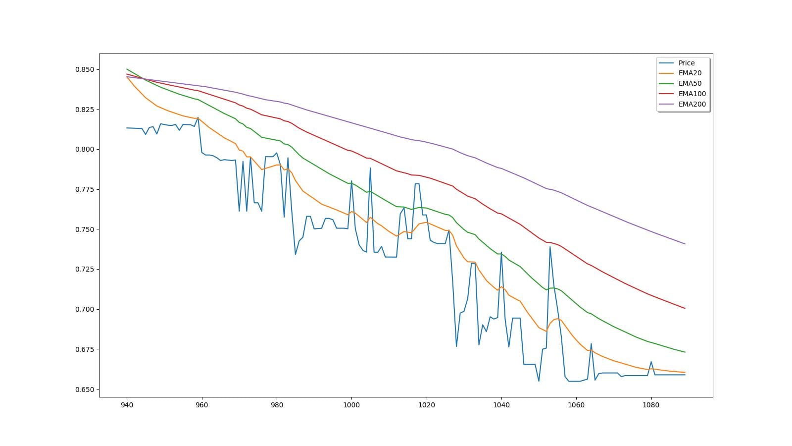 GICTrade Exponential Moving Averages