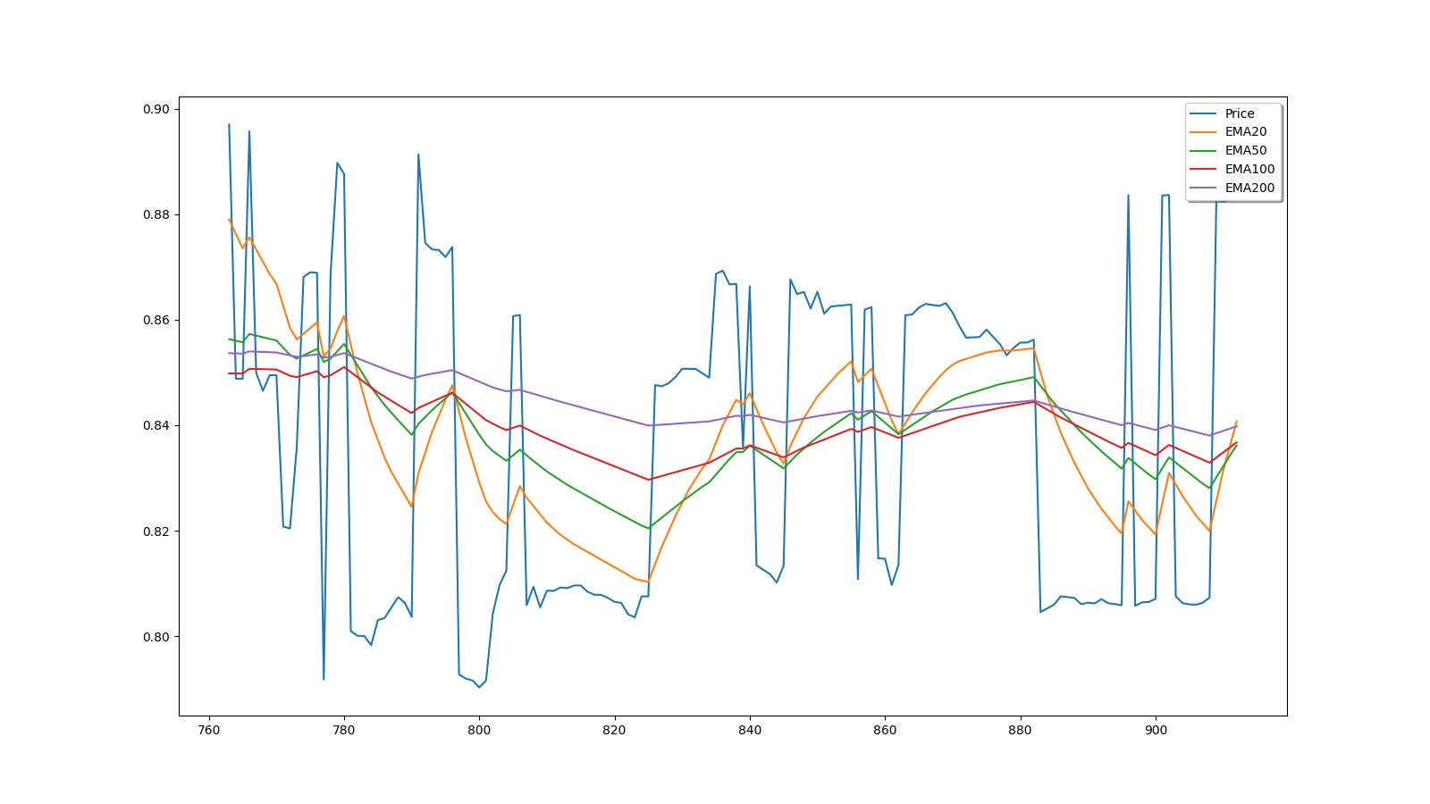 GICTrade Exponential Moving Averages