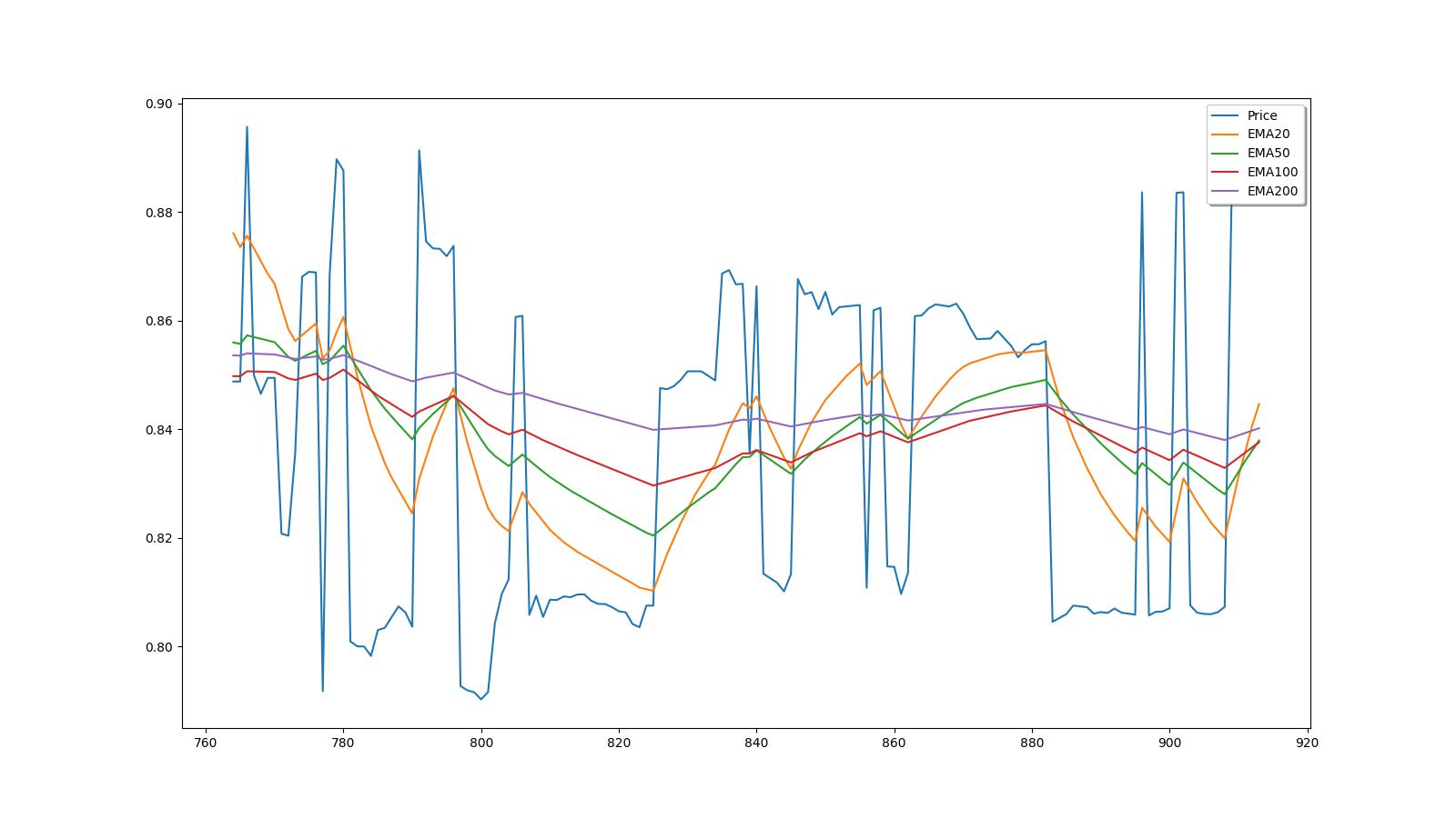 GICTrade Exponential Moving Averages