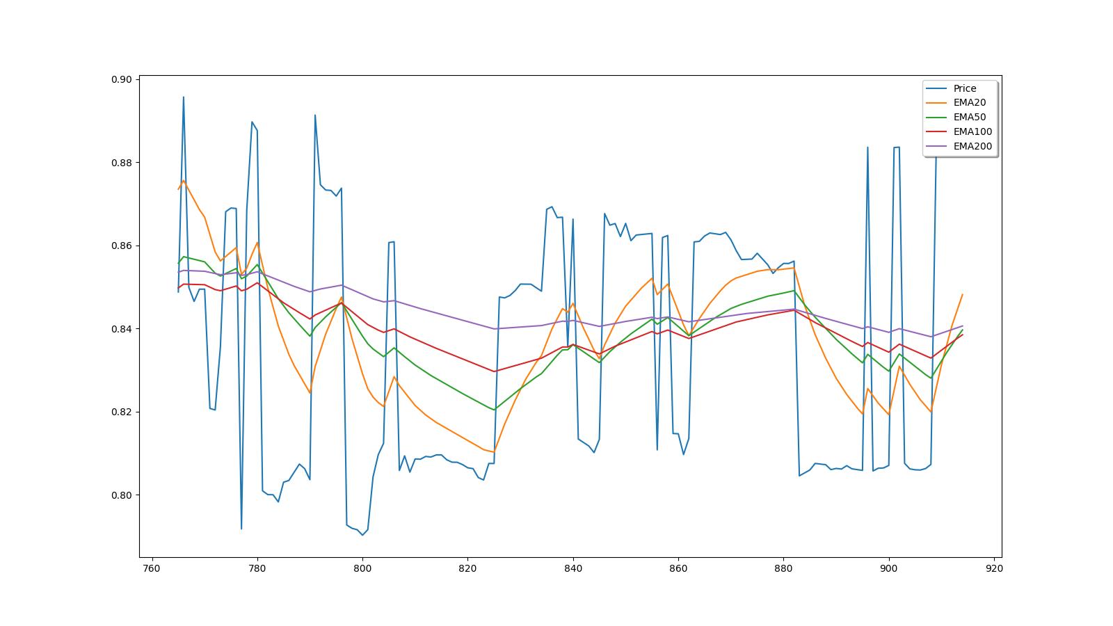 GICTrade Exponential Moving Averages