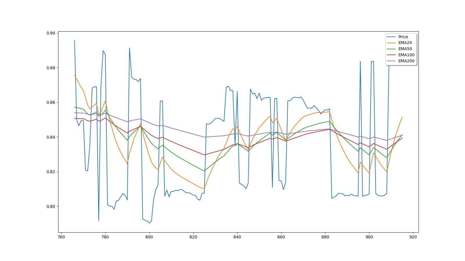 GICTrade Exponential Moving Averages