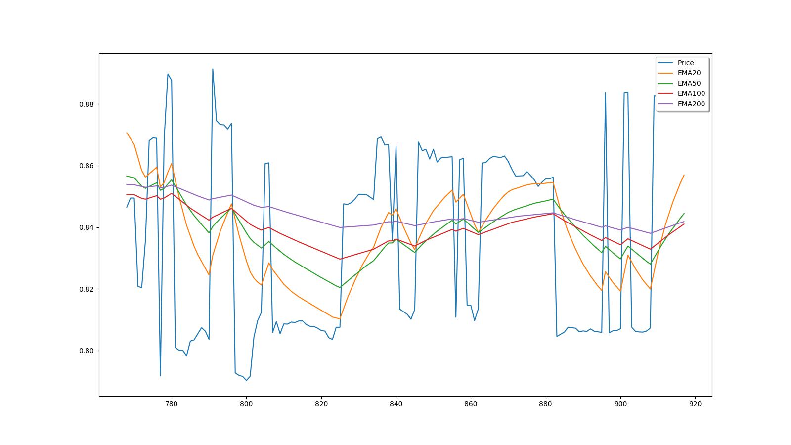GICTrade Exponential Moving Averages