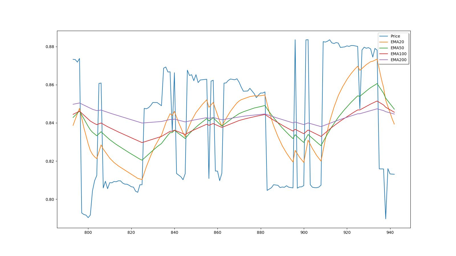 GICTrade Exponential Moving Averages
