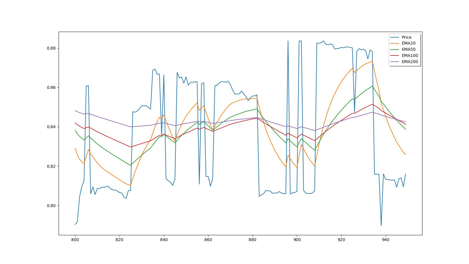 GICTrade Exponential Moving Averages
