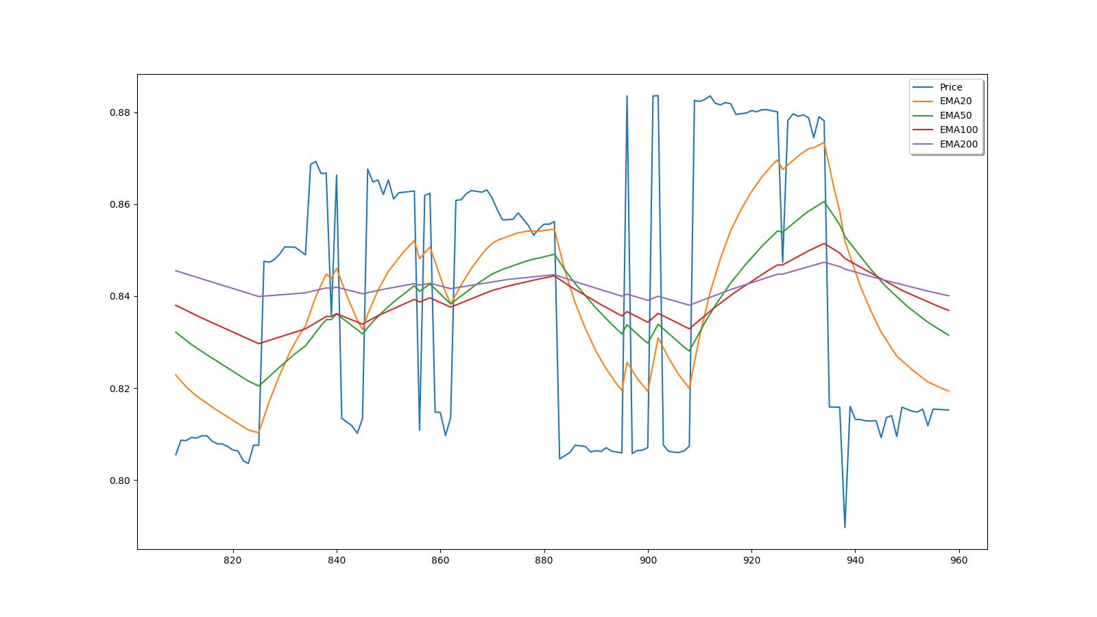 GICTrade Exponential Moving Averages