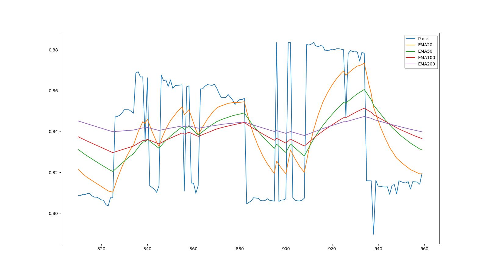 GICTrade Exponential Moving Averages
