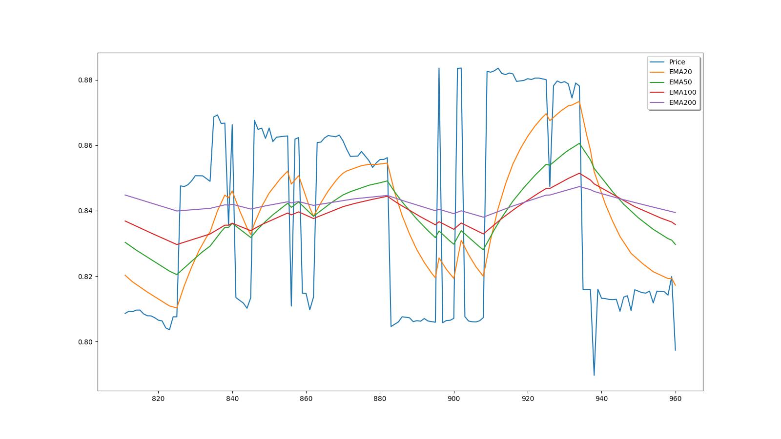 GICTrade Exponential Moving Averages
