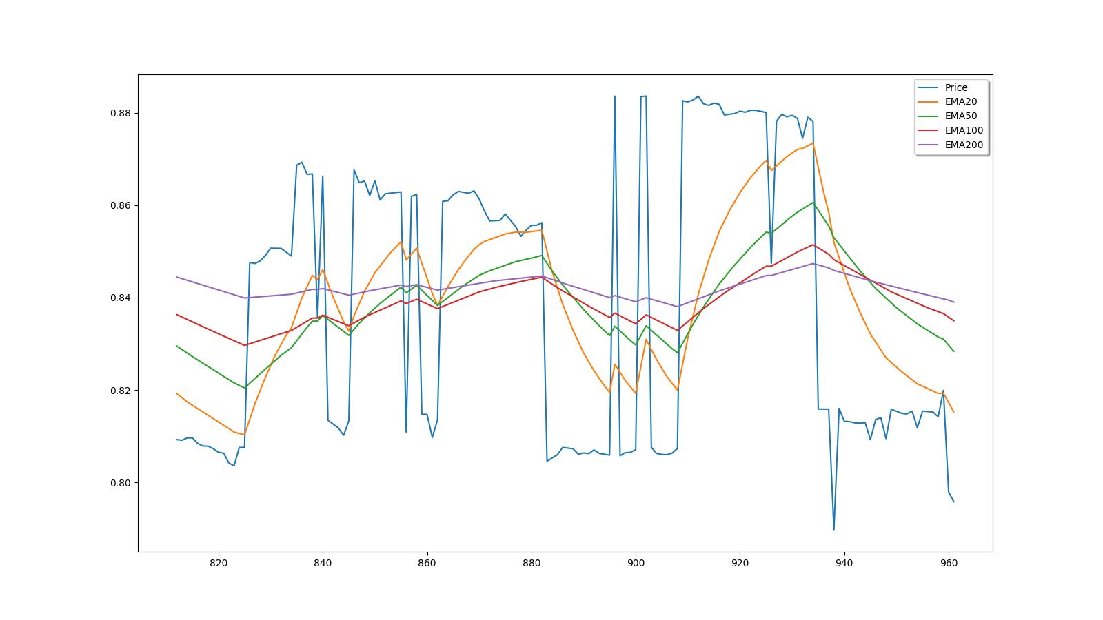 GICTrade Exponential Moving Averages