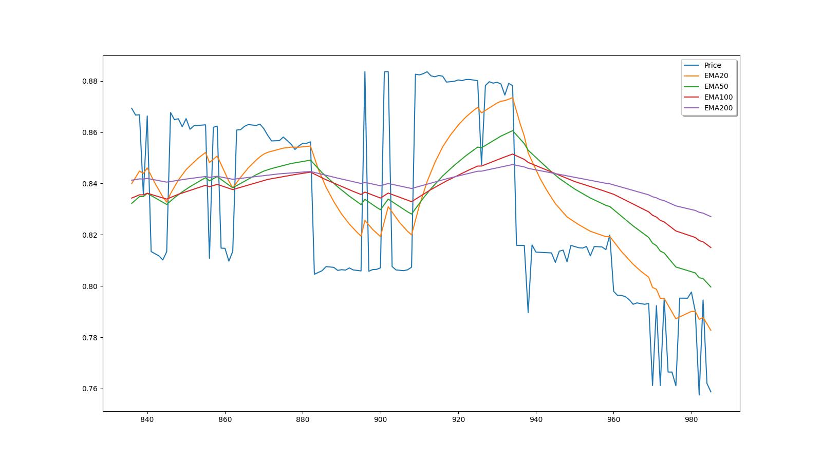 GICTrade Exponential Moving Averages