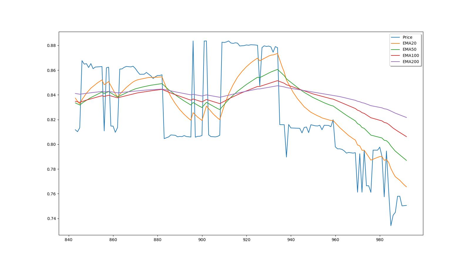 GICTrade Exponential Moving Averages