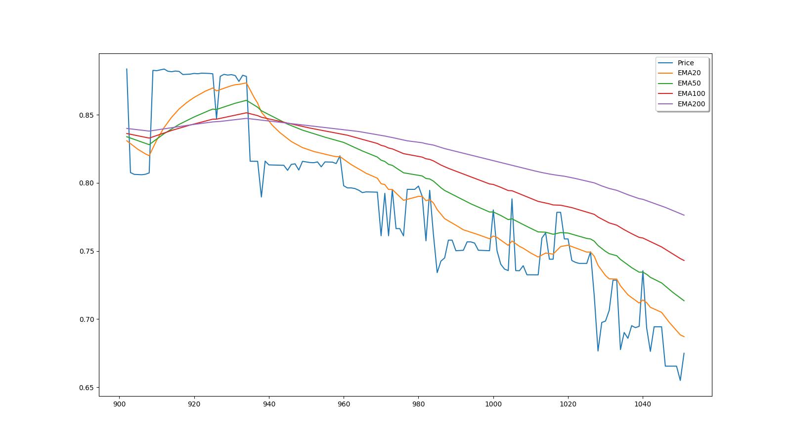 GICTrade Exponential Moving Averages