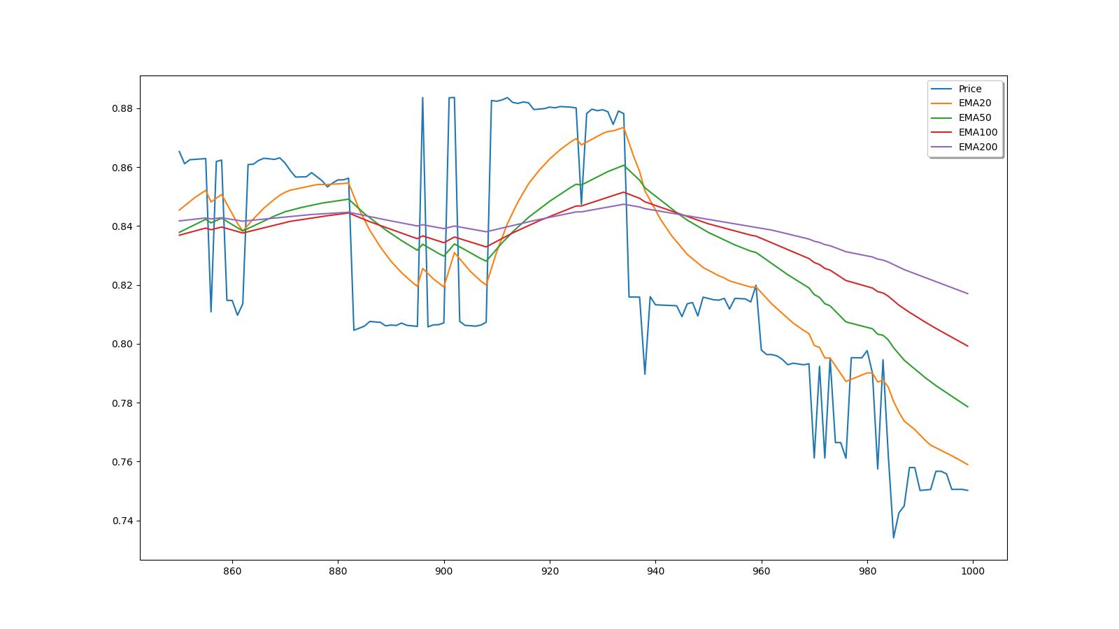 GICTrade Exponential Moving Averages