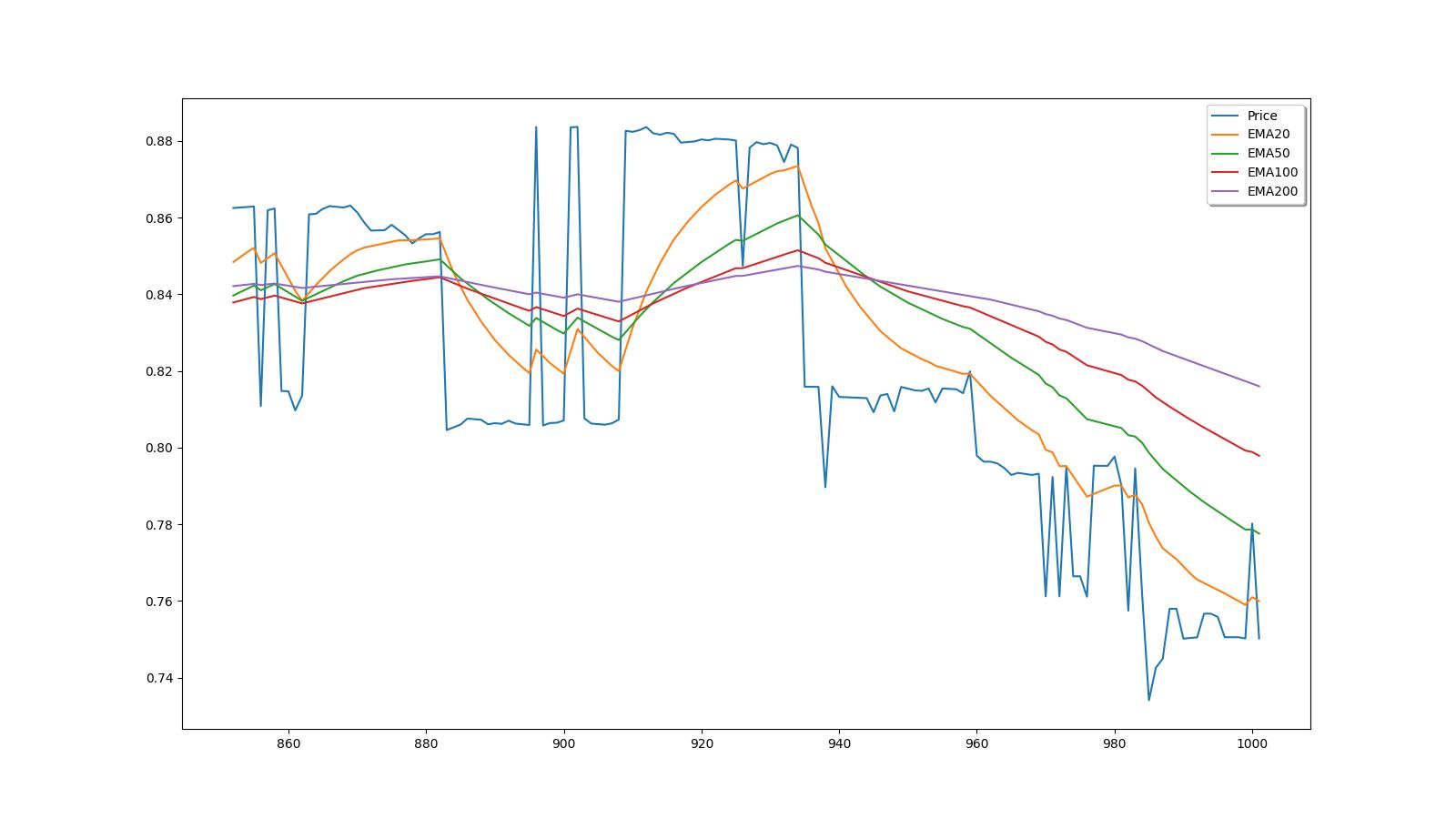 GICTrade Exponential Moving Averages