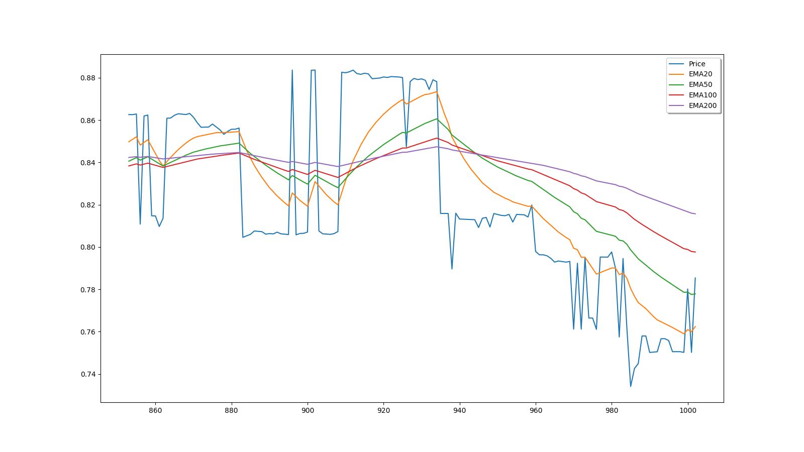 GICTrade Exponential Moving Averages