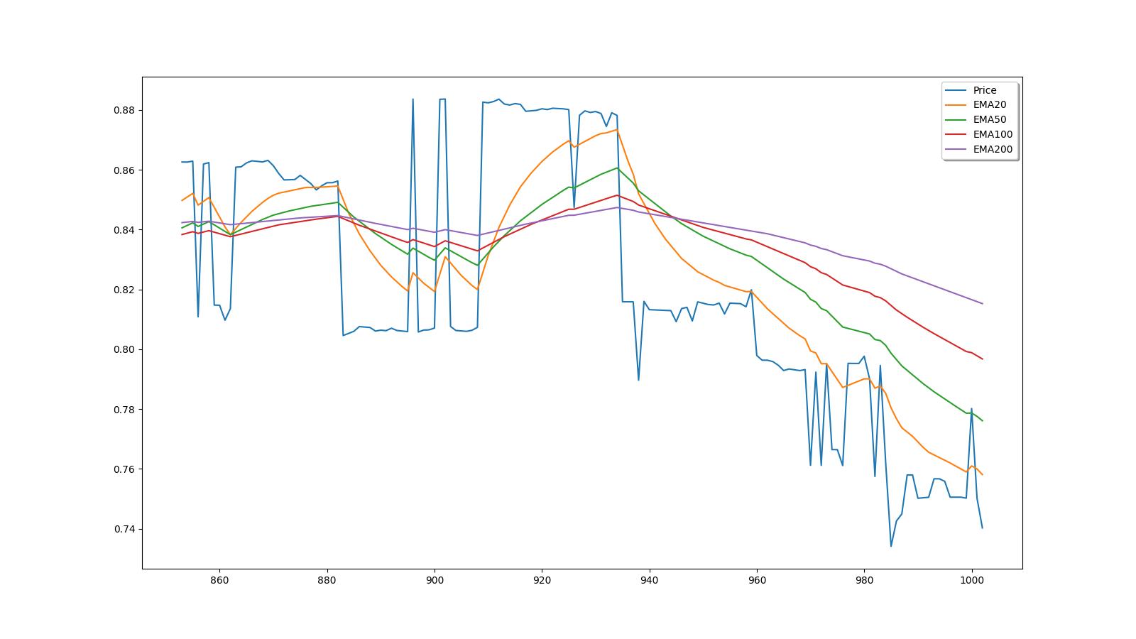 GICTrade Exponential Moving Averages