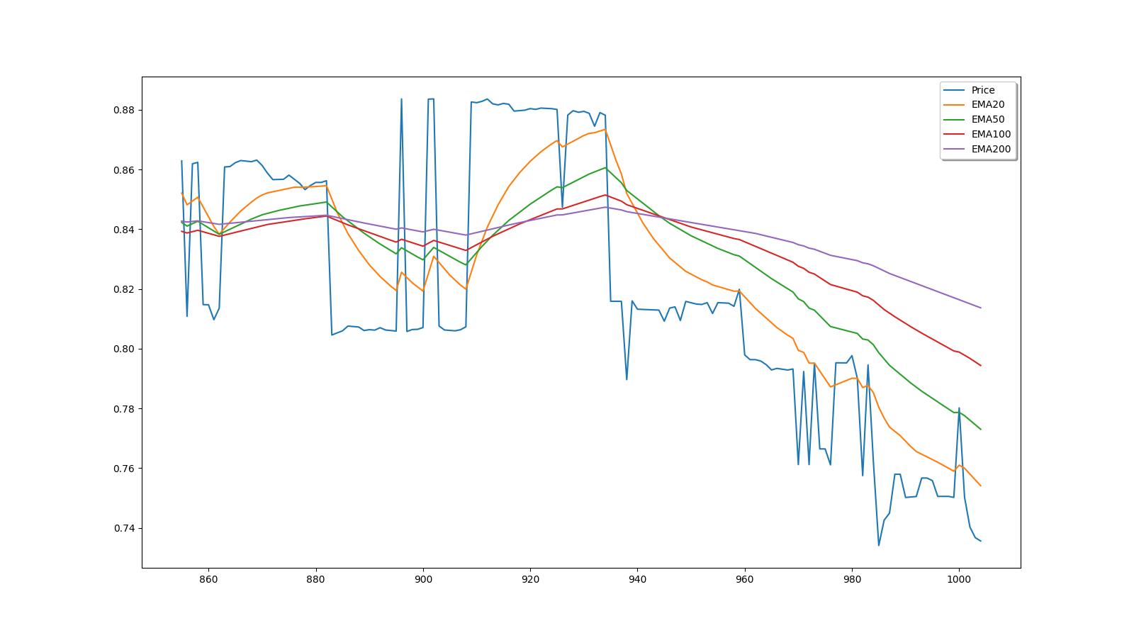 GICTrade Exponential Moving Averages