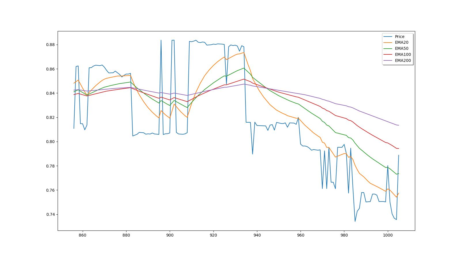 GICTrade Exponential Moving Averages
