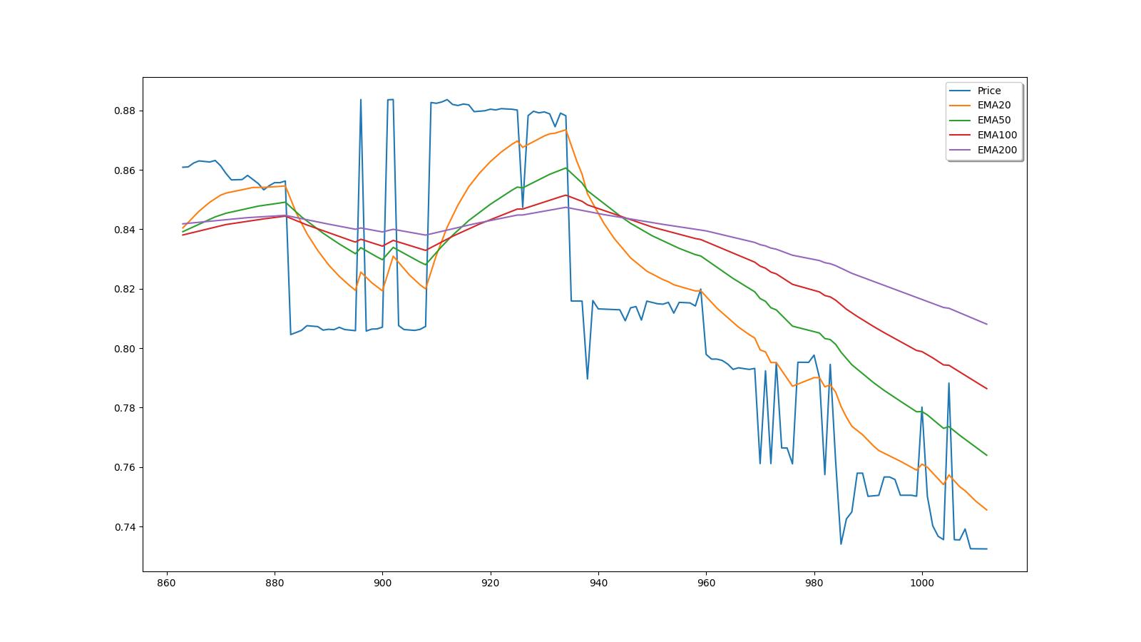 GICTrade Exponential Moving Averages