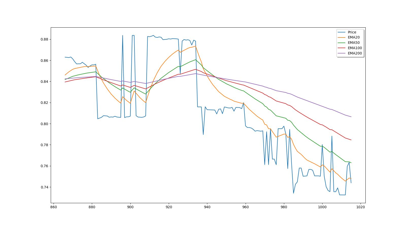 GICTrade Exponential Moving Averages