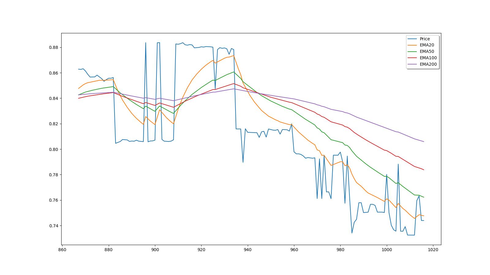 GICTrade Exponential Moving Averages