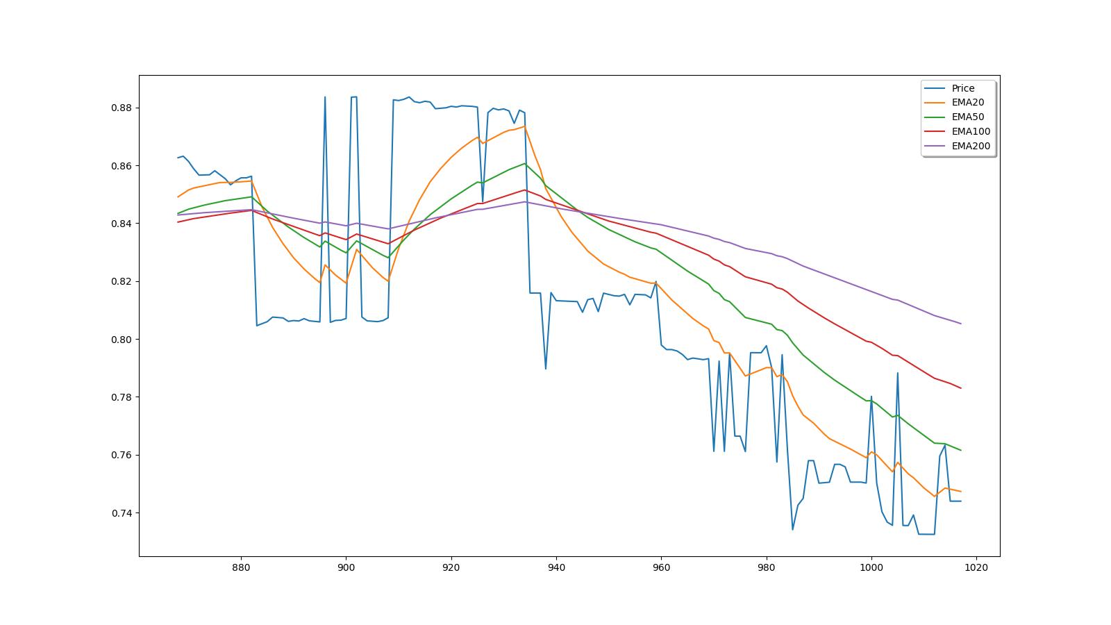 GICTrade Exponential Moving Averages