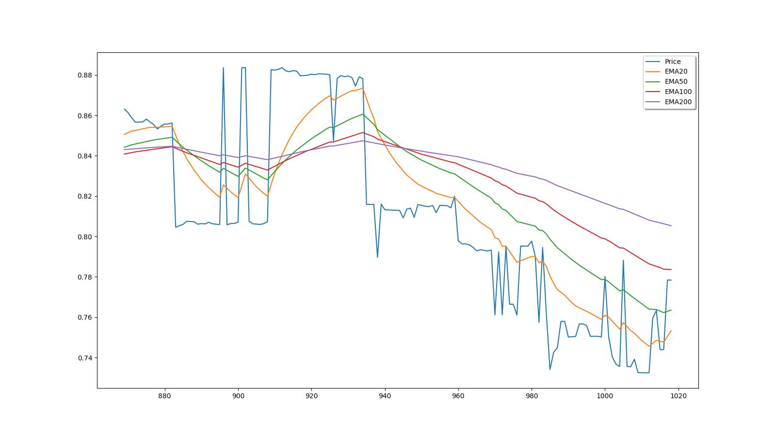GICTrade Exponential Moving Averages