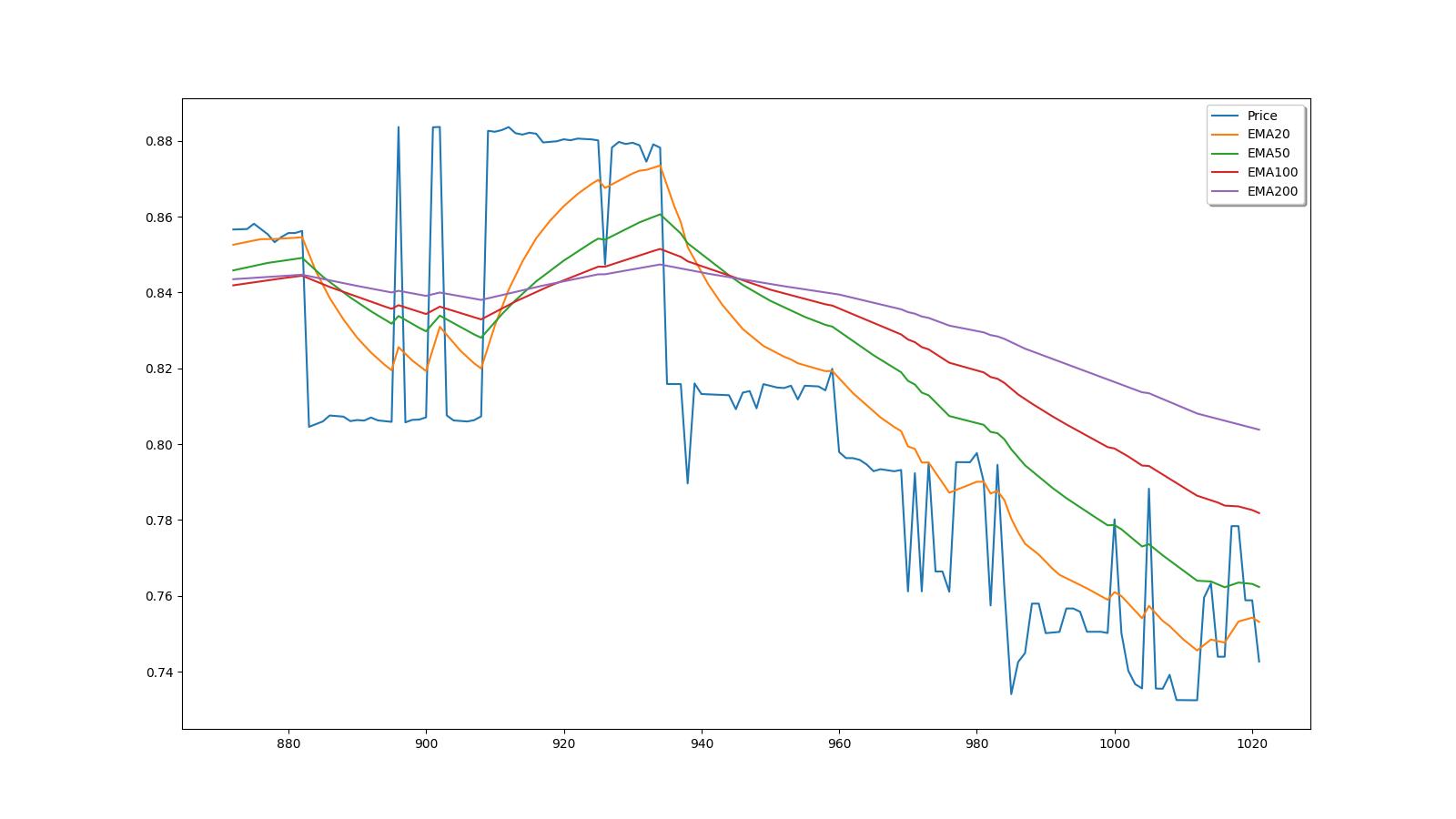 GICTrade Exponential Moving Averages