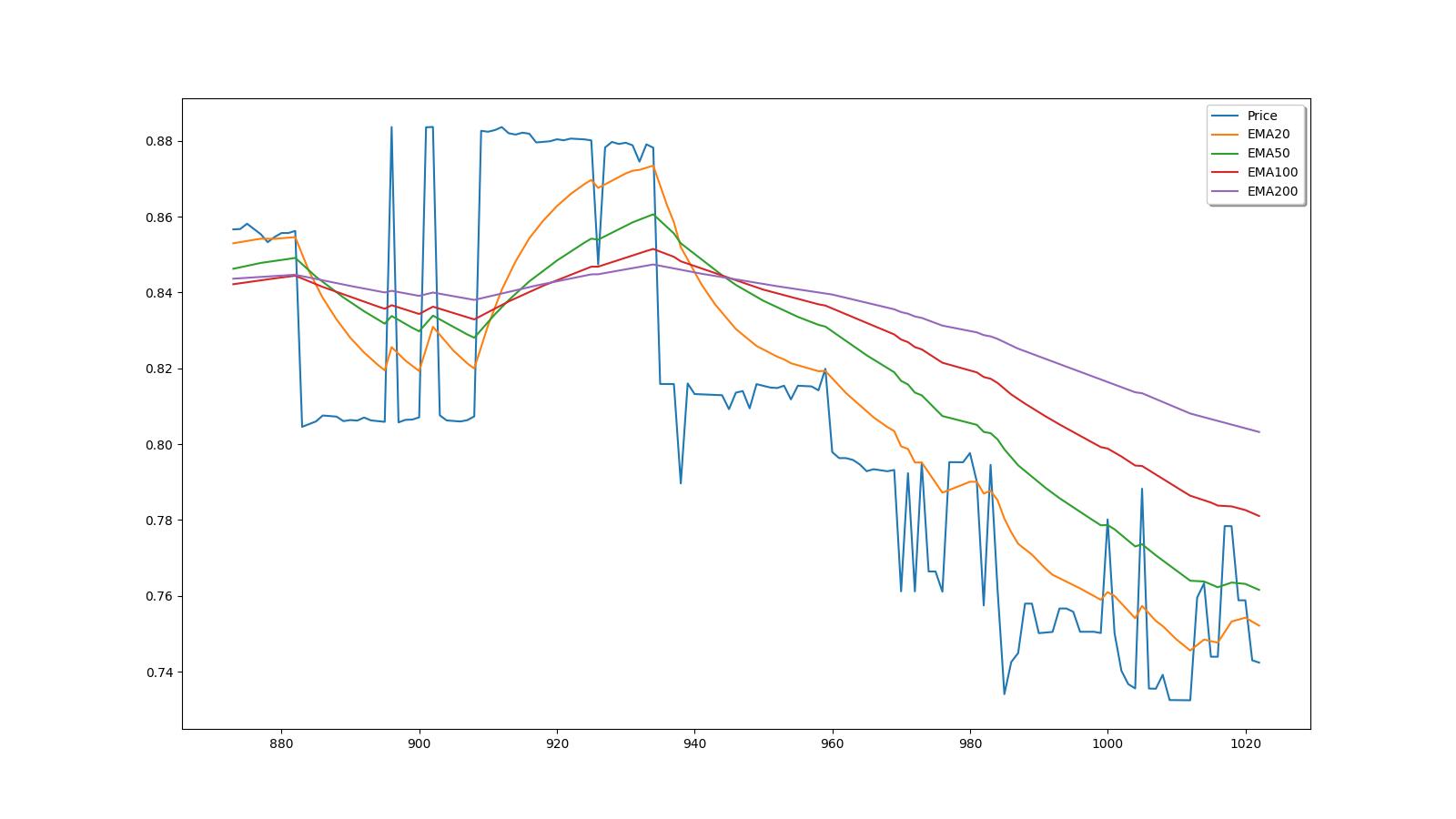 GICTrade Exponential Moving Averages