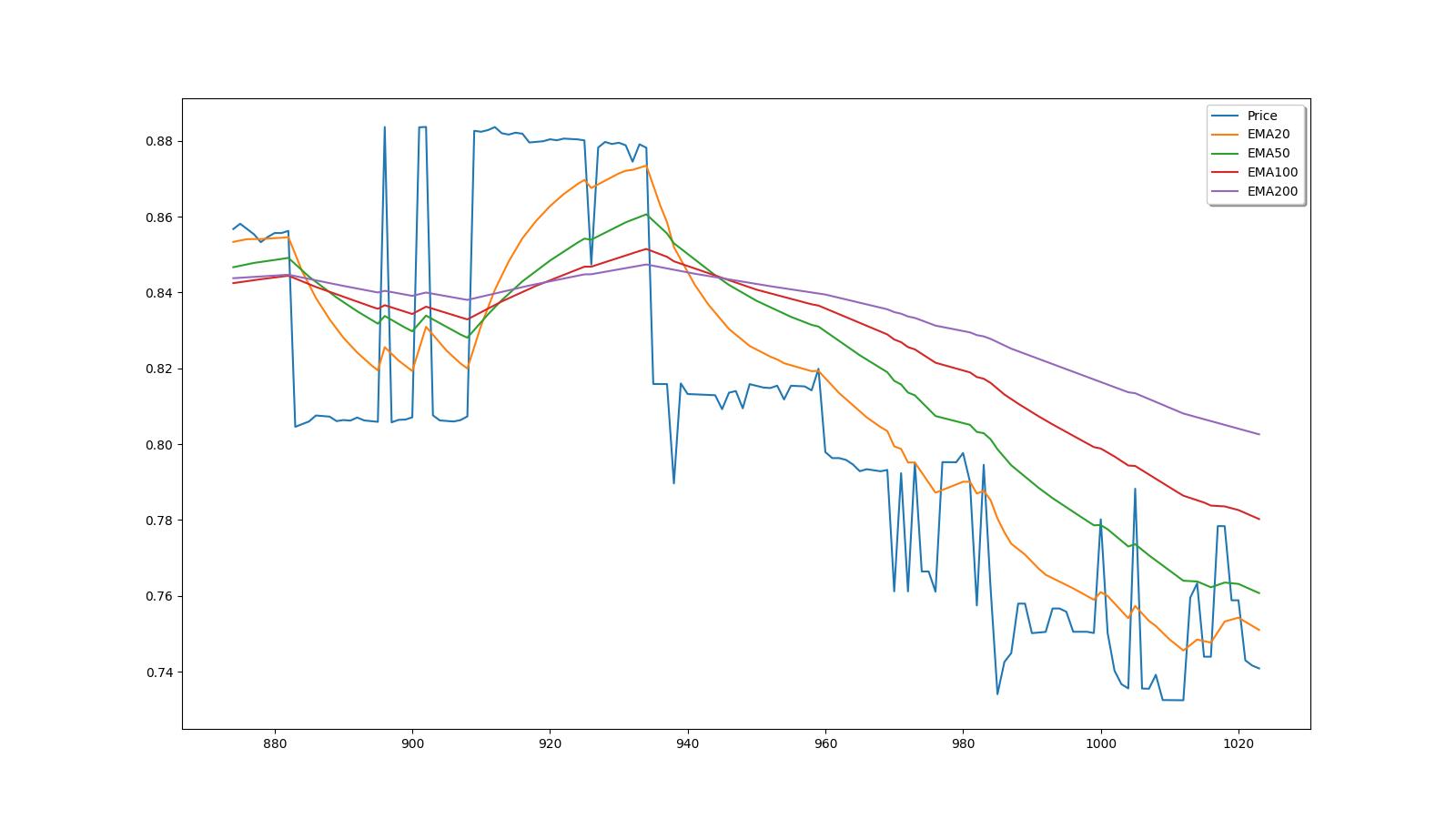 GICTrade Exponential Moving Averages