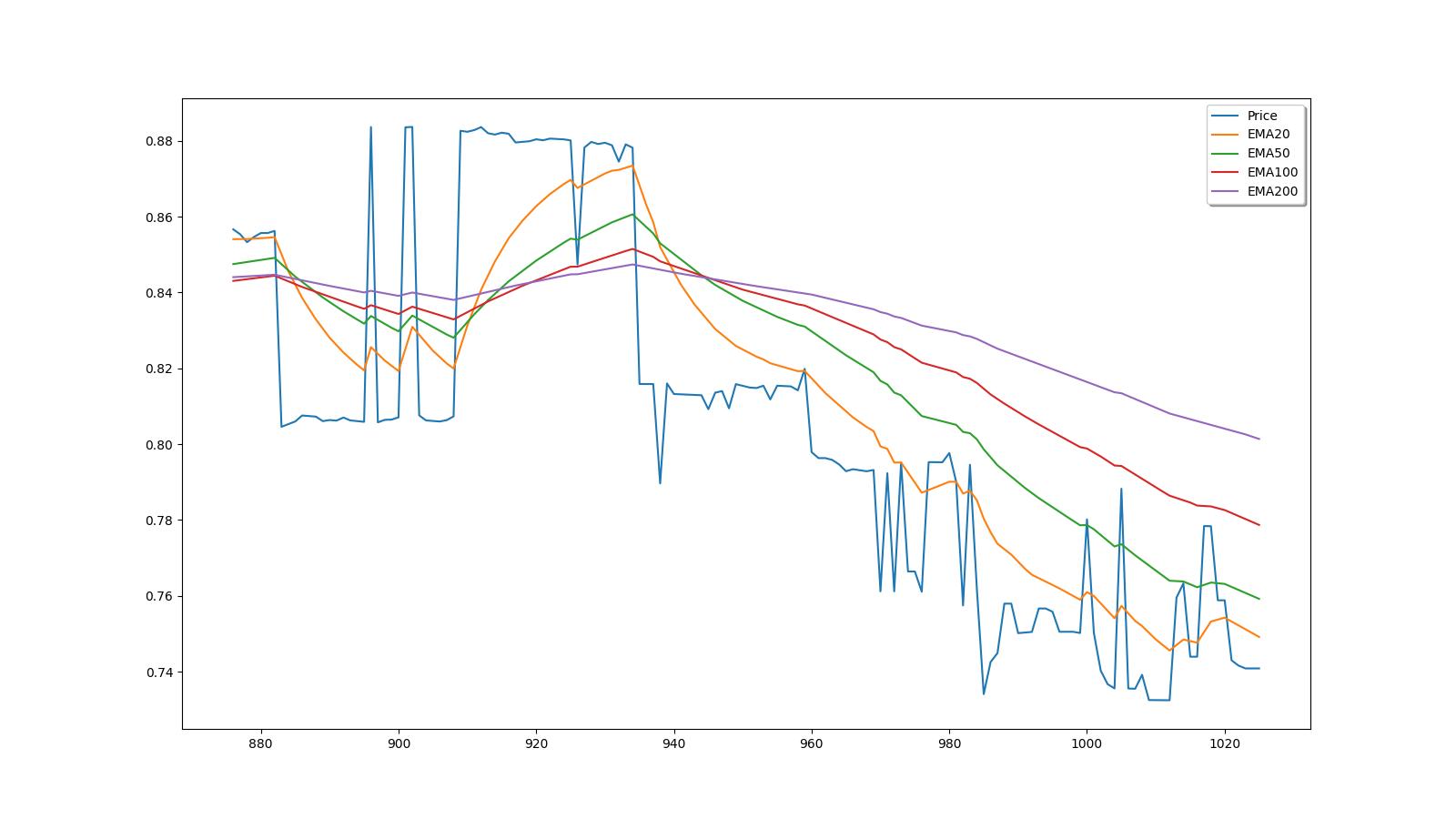 GICTrade Exponential Moving Averages