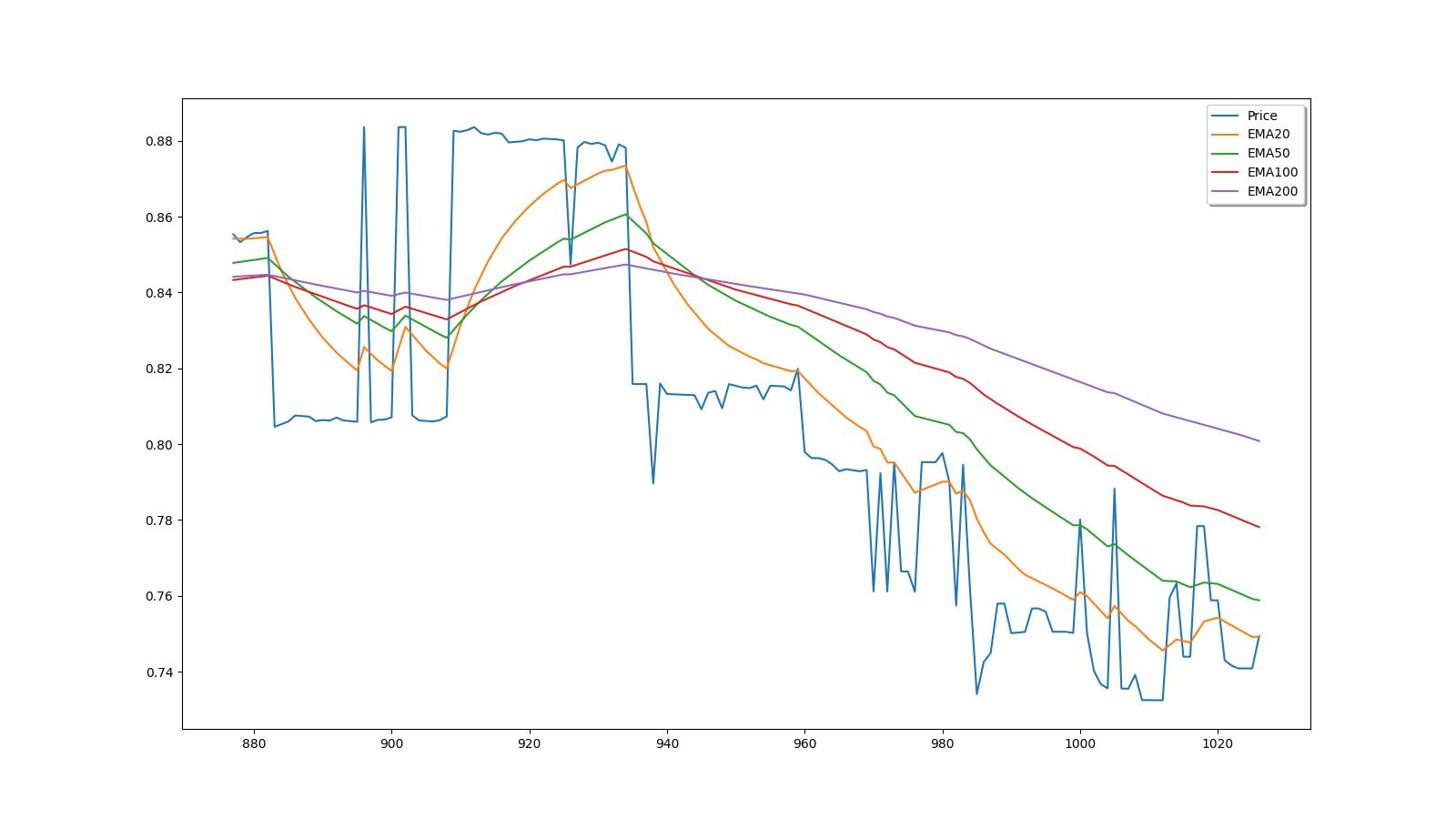 GICTrade Exponential Moving Averages