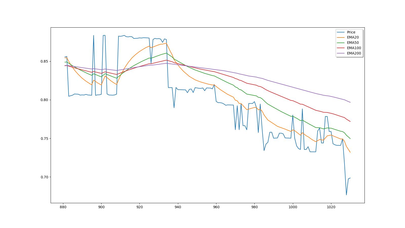 GICTrade Exponential Moving Averages
