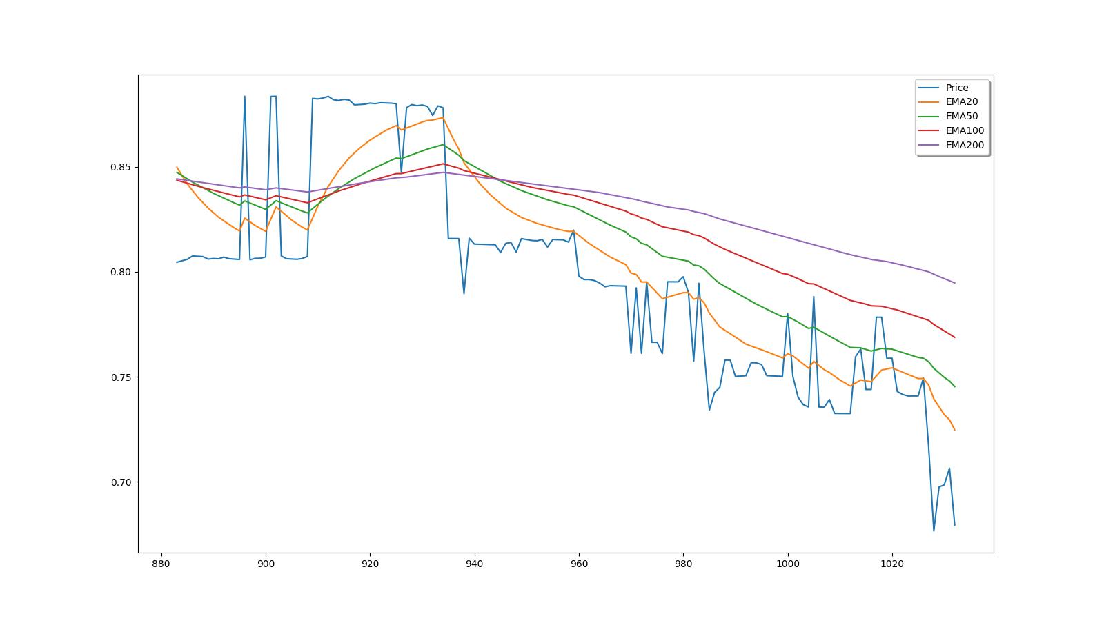 GICTrade Exponential Moving Averages