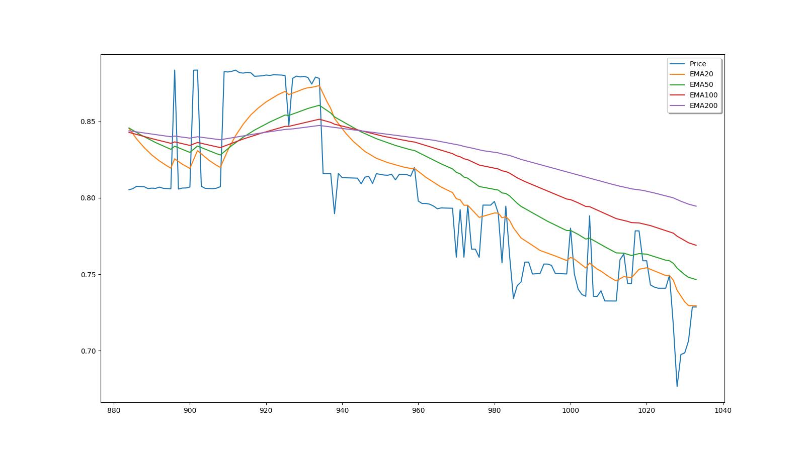 GICTrade Exponential Moving Averages