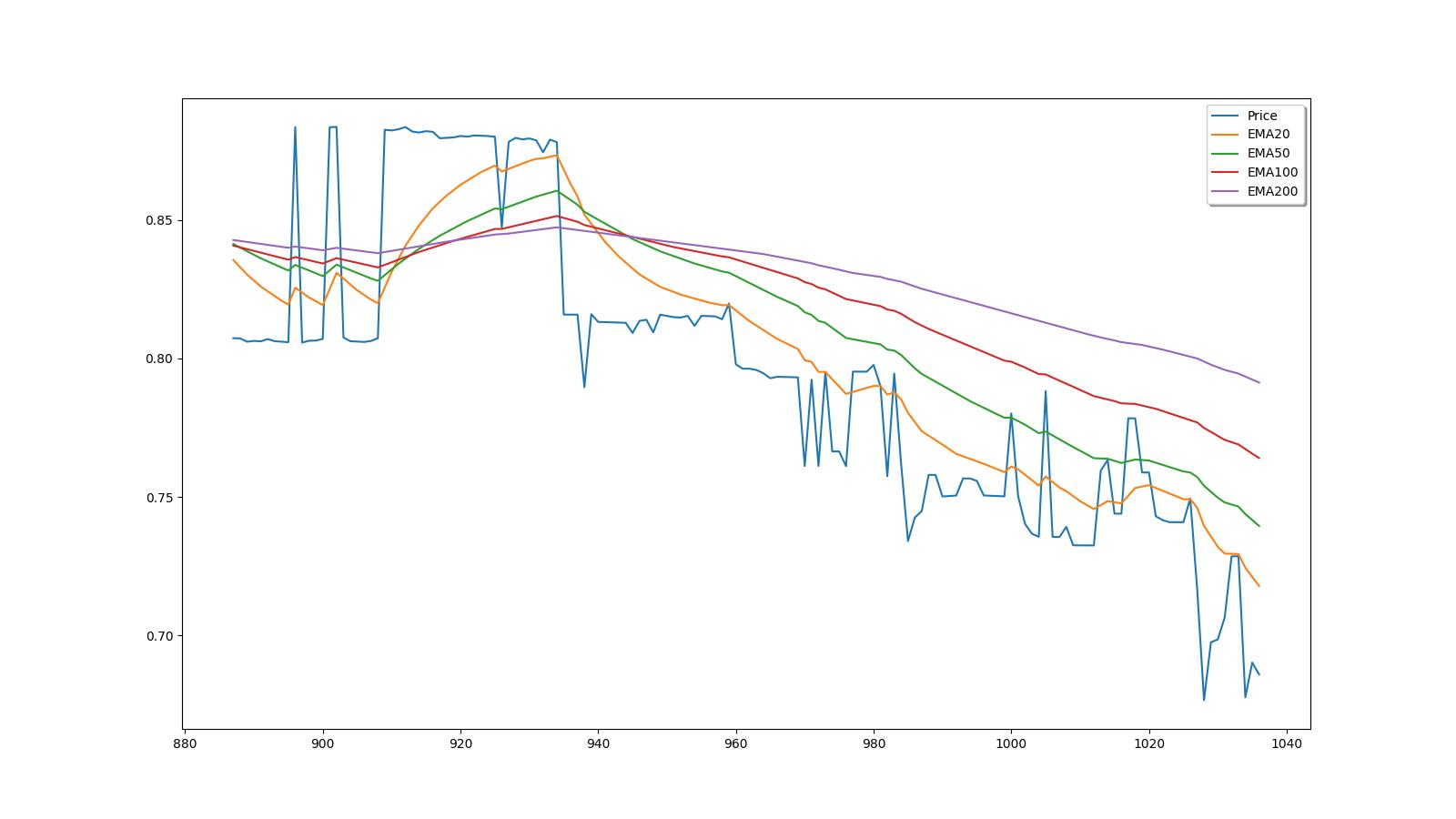 GICTrade Exponential Moving Averages