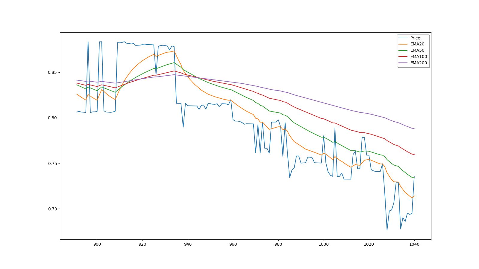 GICTrade Exponential Moving Averages