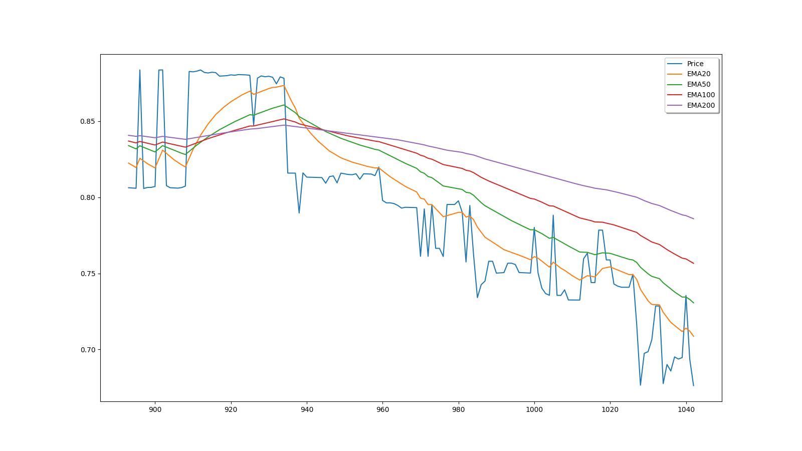 GICTrade Exponential Moving Averages
