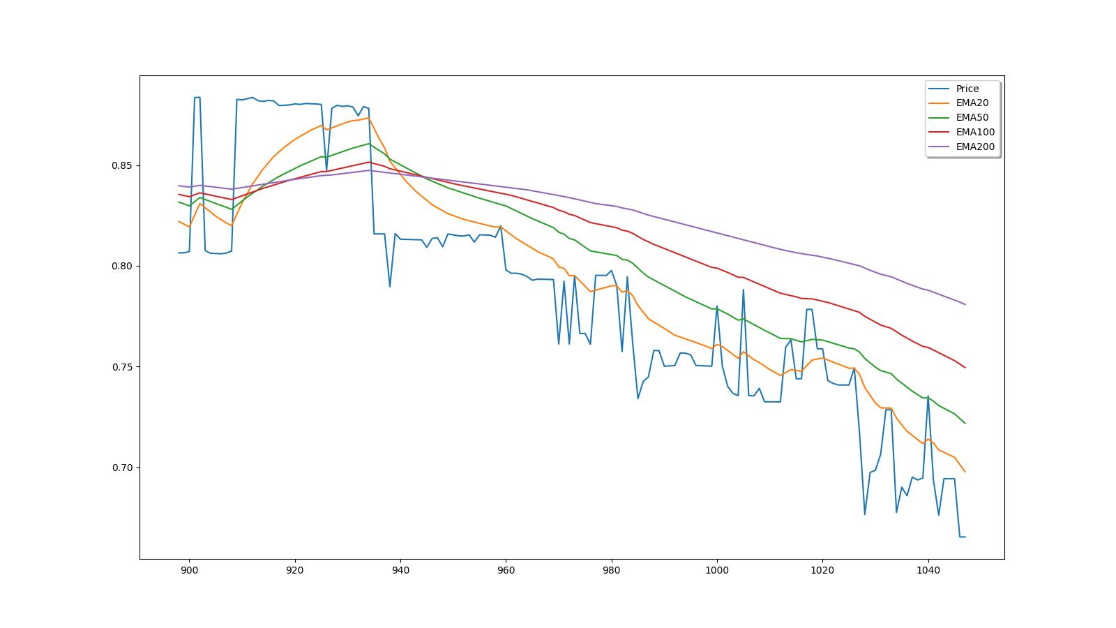GICTrade Exponential Moving Averages