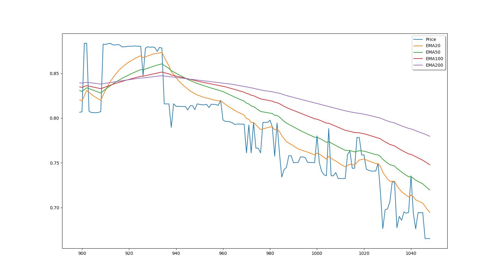 GICTrade Exponential Moving Averages