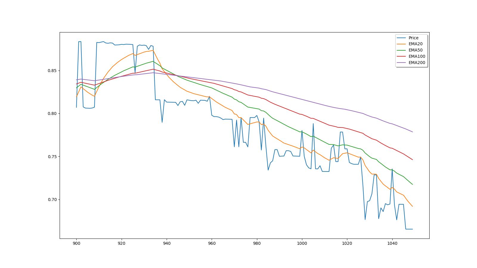 GICTrade Exponential Moving Averages