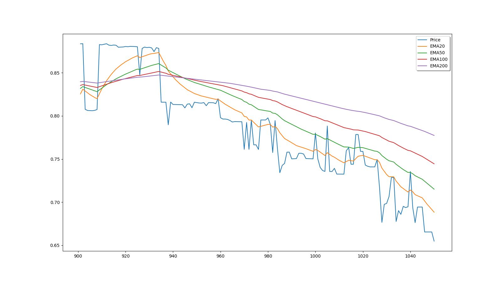 GICTrade Exponential Moving Averages