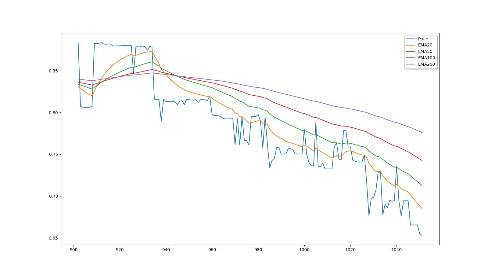 GICTrade Exponential Moving Averages