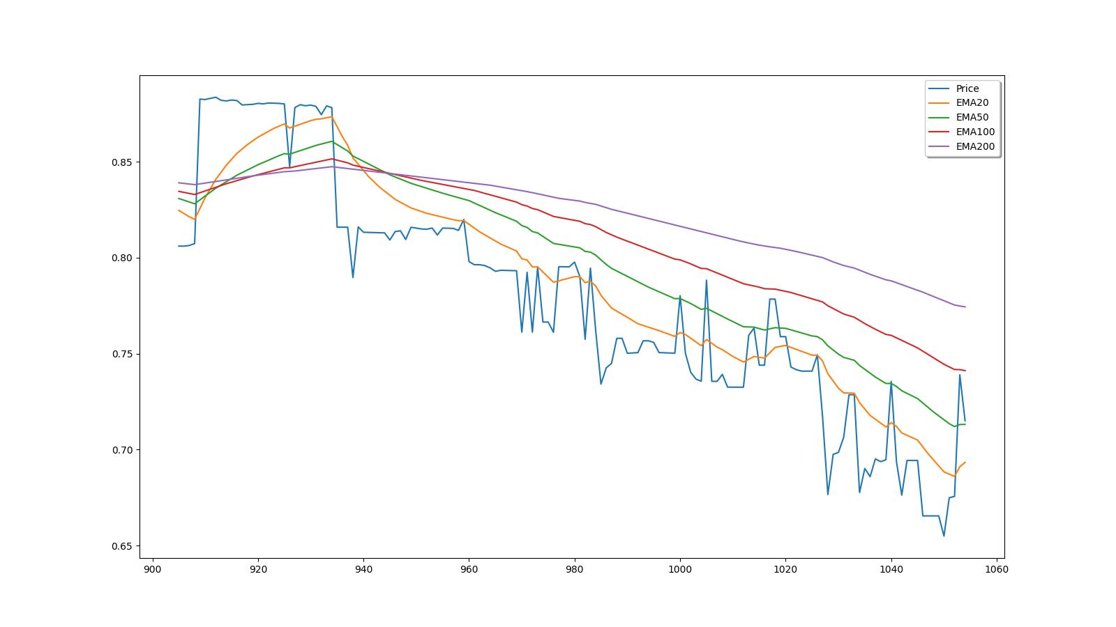 GICTrade Exponential Moving Averages