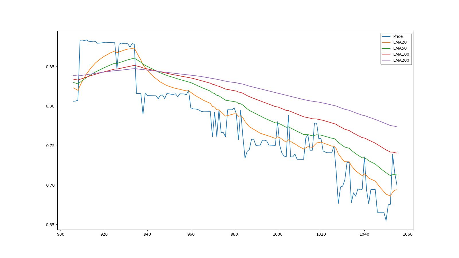 GICTrade Exponential Moving Averages
