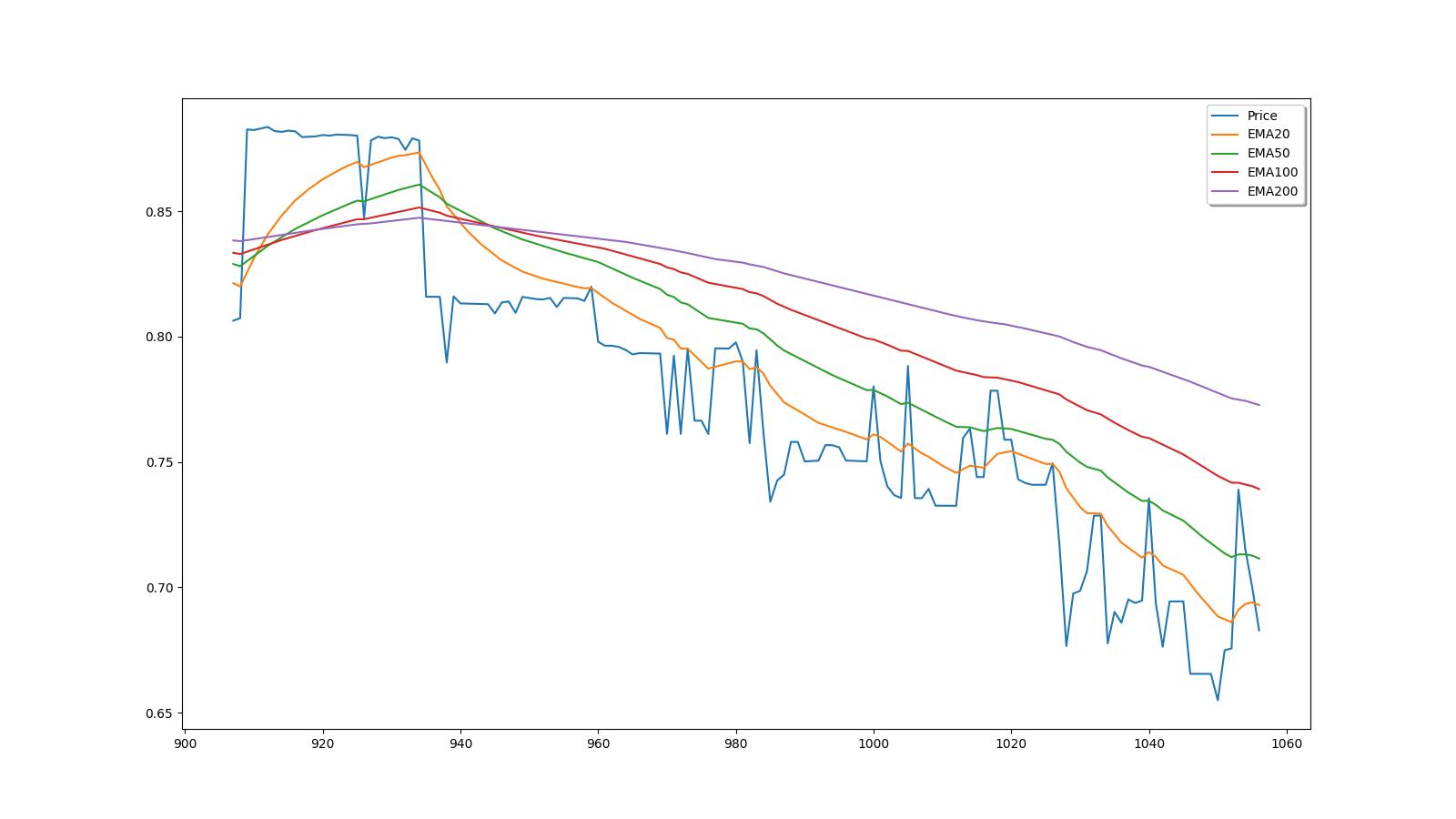 GICTrade Exponential Moving Averages